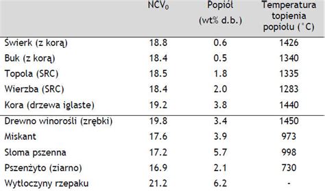 W A Ciwo Ci Biomasy Jako Paliwa Vademecum Dla Uczni W Technikum