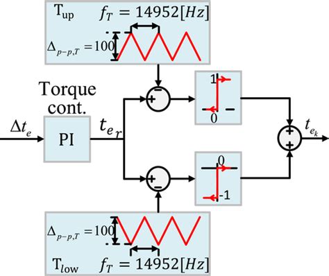 a novel fpga‐based bi input‐reduced order extended kalman filter for speed‐sensorless direct