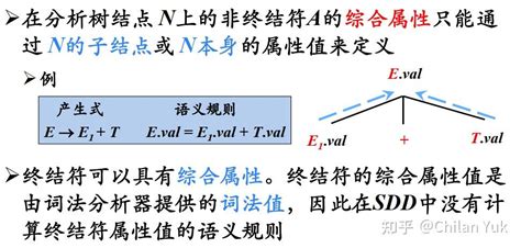 编译原理陈火旺 第六章 属性文法和语法制导翻译 重点 知乎