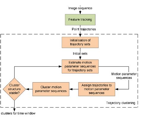 overview of the feature point trajectory clustering algorithm download scientific diagram
