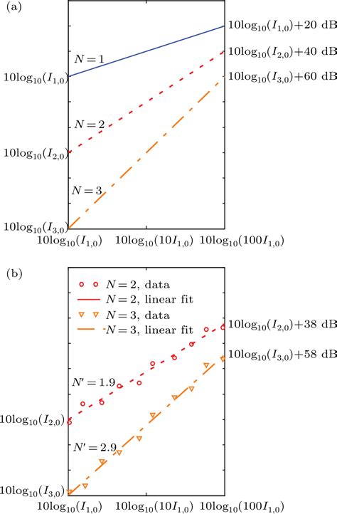 retrieval of high order susceptibilities of nonlinear metamaterials