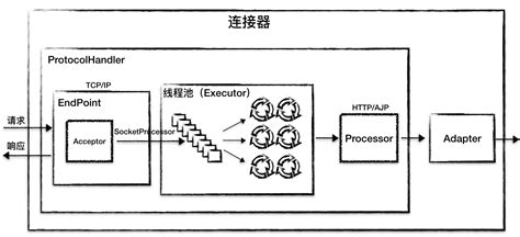 tomcat 架构原理解析到架构设计借鉴 牛客博客