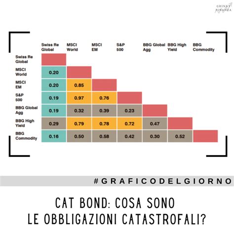 Cat Bond Cosa Sono Le Obbligazioni Catastrofali La Finanza Secondo