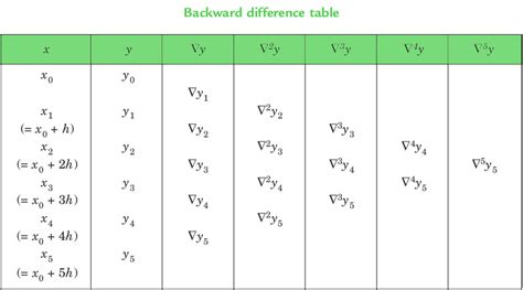 newton forward and backward interpolation geeksforgeeks