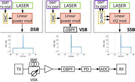 1 simulation parameters for dmt modulation download scientific diagram