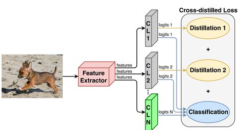 knowledge distillation and incremental learning deepan das