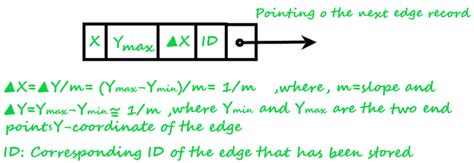 why is scan line algorithm efficient