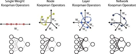 figure 1 from optimizing neural networks via koopman operator theory semantic scholar
