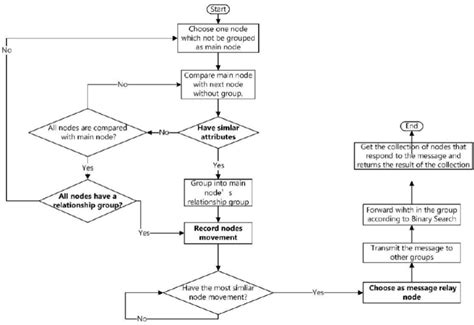 figure 1 from a routing query algorithm based on time varying relationship group in