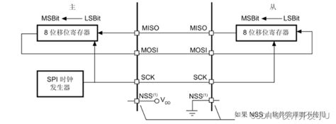 基于个人对stm32的spi协议的理解 stm32f103 spi nss csdn博客