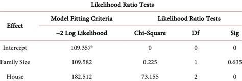 likelihood ratio test results based on multinomial logistic regression download scientific