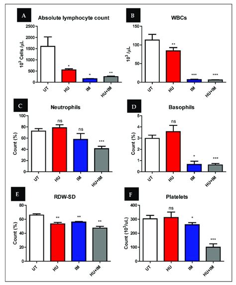 Hematological Parameter Changes Due To IM HU IM And HU Treatment Of