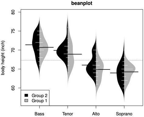 Chart Snapshot Beanplots DataViz Catalogue Blog