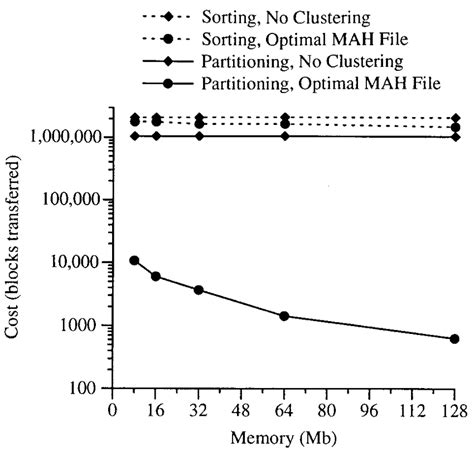 partitioning and sorting costs using the optimal bit allocation download scientific diagram