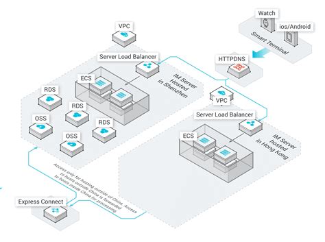 Virtual Private Cloud Vpc Isolated Cloud Network In Security
