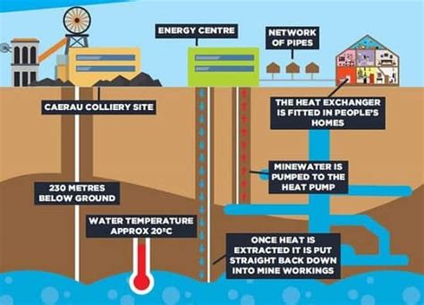 Geothermal Energy Advantages Disadvantages Uses