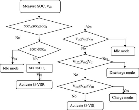 flow chart for power management using fuzzy logic controller download scientific diagram