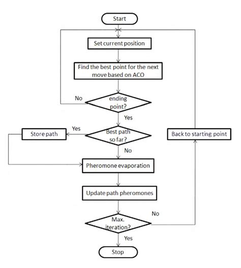 ant colony optimization algorithm for robot path planning i i 2 1 semantic scholar