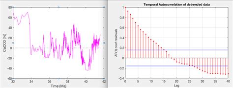 Residual Analysis With Autocorrelation Matlab Simulink