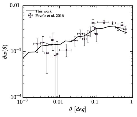 Two Point Angular Correlation Function Of G Selected Galaxies
