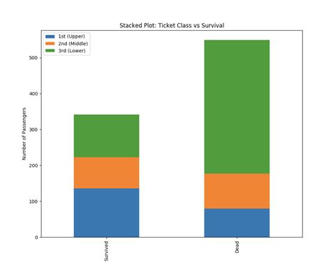 predicting survival on titanic with machine learning and graphical user interface