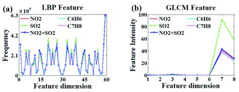 results of different feature extraction algorithms glcm gray level download scientific
