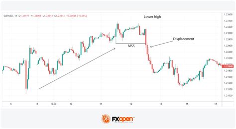 Market Structure Shift Meaning And Use In Ict Trading Market Pulse