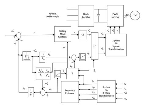 sensorless speed control scheme for induction motor drive download scientific diagram
