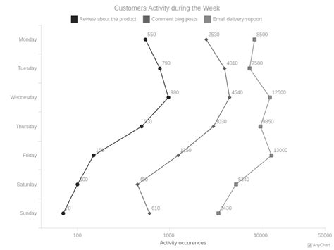 Vertical Line Chart With Logarithmic Scale With Monochrome Theme