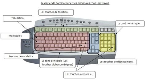 Collège Célestin Freinet Sainte Maure de Touraine 37 Le clavier