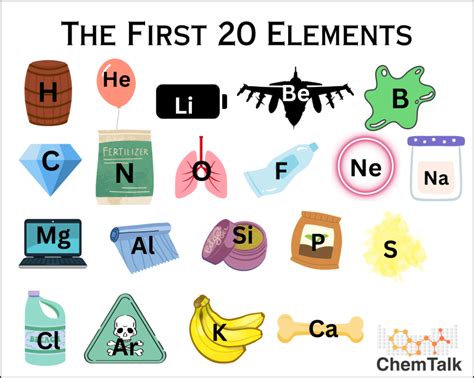 The First 20 Elements ChemTalk