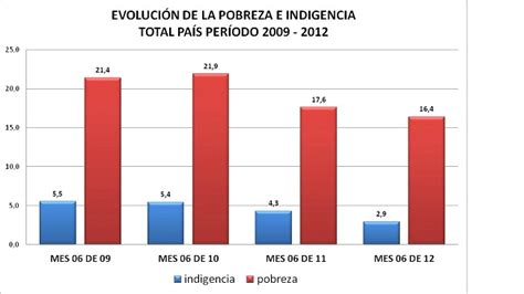 ramble tamble total país evolucion de la pobreza e indigencia