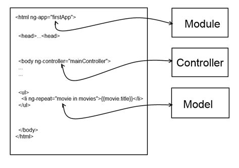 angularjs tutorial getting started zainabed