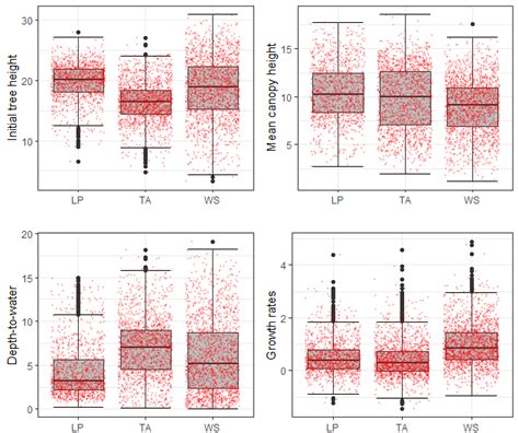 Summary Showing Box Whisker Plots For All Predictor Variables As Well