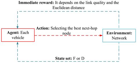 mathematics free full text reinforcement learning based routing protocols in vehicular ad
