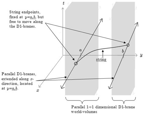 2 string with end points lying on parallel d1 branes the d1 branes download scientific