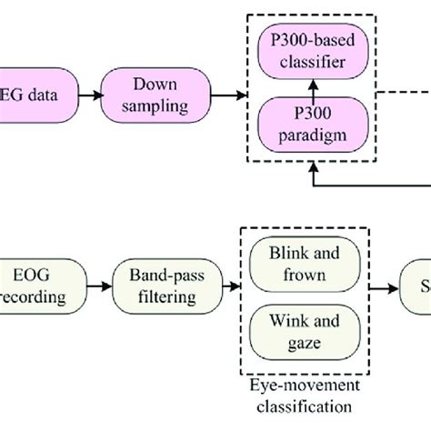 pdf hybrid brain computer interface techniques for improved classification accuracy and