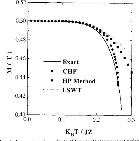 figure i from a complete hartree fock mean field method for spin systems at finite temperatures