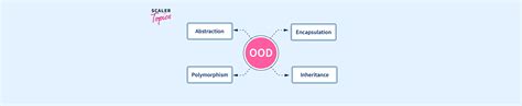 Features Of Ood Scaler Topics