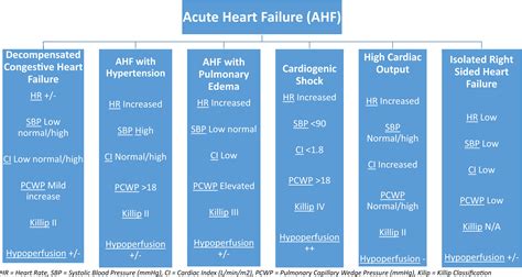 Evidence Based Management Of Acute Heart Failure Canadian Journal Of