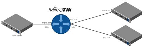 Mikrotik And OVH Failover IP MikroTik