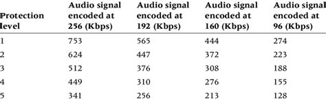 gross bit rates kbps for various bit rate audio signals with download scientific diagram