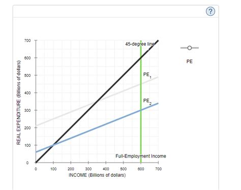 Solved 5 Expenditure Gaps The Following Graph Shows The Chegg