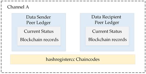remote sensing free full text integrity authentication based on blockchain and perceptual