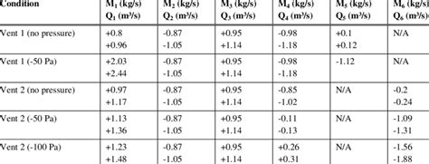 Air Mass Flow Rates And Volumetric Flow Rates At Different Positions In