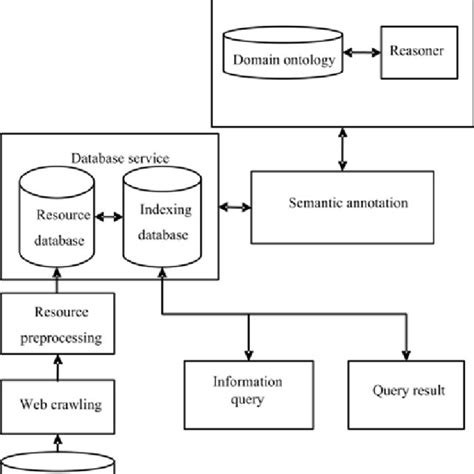 pdf an ontology based information retrieval model for vegetables e commerce