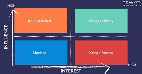 How To Conduct A Bullet Proof Stakeholder Analysis Matrix In 4 Useful