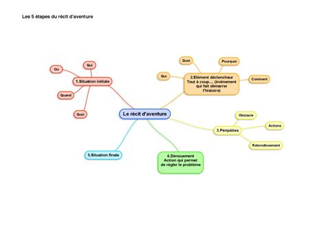 Mind map des 5 étapes du récit d aventure BDRP