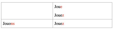 The French Verbs To Know 41 Life Changing Weeks Week40 Day7