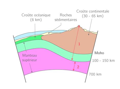 Schématiser la structure interne de la Terre 1S Exercice de